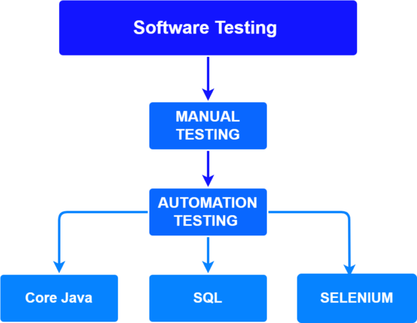 SOFTWARE TESTING - FSGyaan SOFTWARE TESTING - FSGyaan
